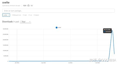 Vue 框架 npm 周下载量激增十倍尤雨溪表示非常疑惑 知乎