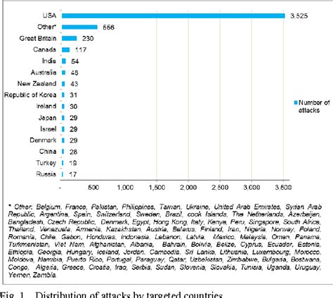 Figure 1 From Security Countermeasures In The Cyber World Semantic Scholar