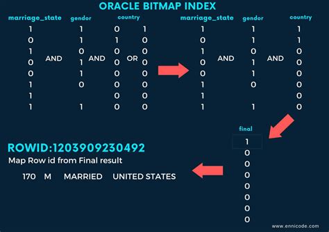 Oracle Bitmap Index Unleashed Optimization Made Easy