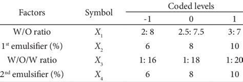 Factors For Independent Variables At Different Coded Levels In