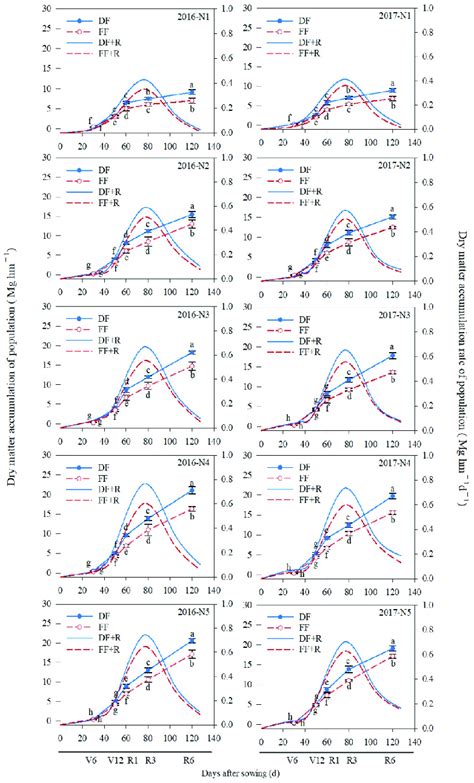 Dry Matter Accumulation Dm And Dry Matter Accumulation Rate Dmr Of