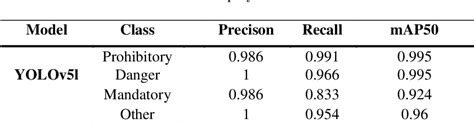 Table 1 From Deep Learning Based Traffic Sign Recognition Using Yolo Algorithm Semantic Scholar