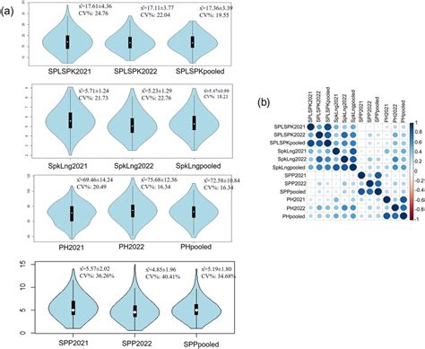 Frequency Distribution Of Traits And Correlation Of Traits A Violin