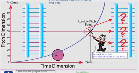 Pitch Feedback Sing In Tune Improve Your Ear What Has Absolute Pitch To Do With Tuning
