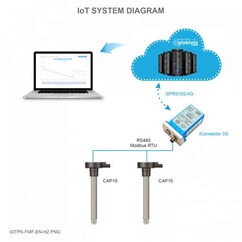 Iot Solution Package For Ferry Fuel Management Iotpk Fmf Daviteq