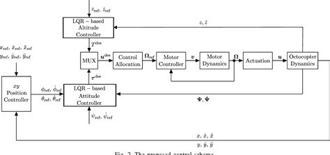 Figure 2 From Design Of Lqr Controller For 3d Trajectory Tracking Of Octocopter Unmanned Aerial