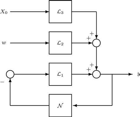 Considered Class Of Inputoutput Models Download Scientific Diagram