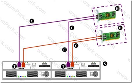 IBM DS Serisi Storage ve Bağlantı Teknolojisi FC Fibre Channel ve Storage SAN SW