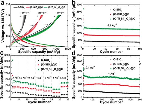 Electrochemical Characteristics Of C Sio X C Sio X C Composite And Download High