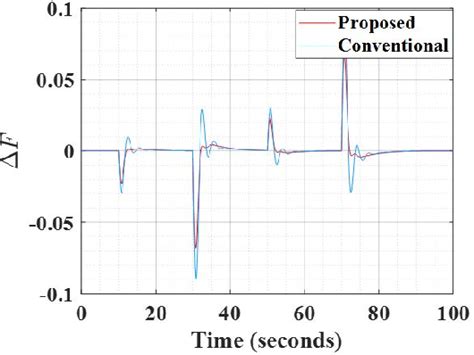 Figure 5 From Load Frequency Control With Consensus Based Multi Energy Storage System Semantic