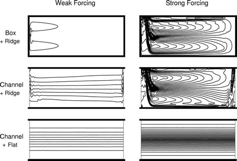 Time Mean Barotropic Streamfunction From Left Weak And Right Strong
