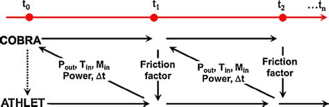 Time Step Control Methodology Download Scientific Diagram