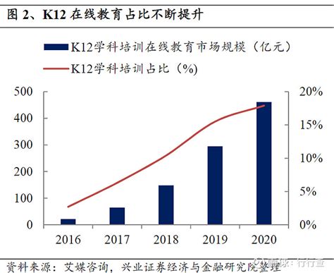 大势所趋在线教育行业不断发展 2020年受到疫情的影响学校和补习班的线下课程转为线上根据中国科学院统计数据2020年3月K12在线