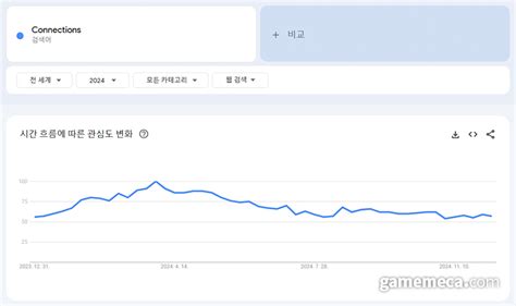 팰월드 2위 구글 2024년 게임 부문 검색어 순위 발표 팰월드 2위 구글 2024년 게임 부문 검색어 순위 발표