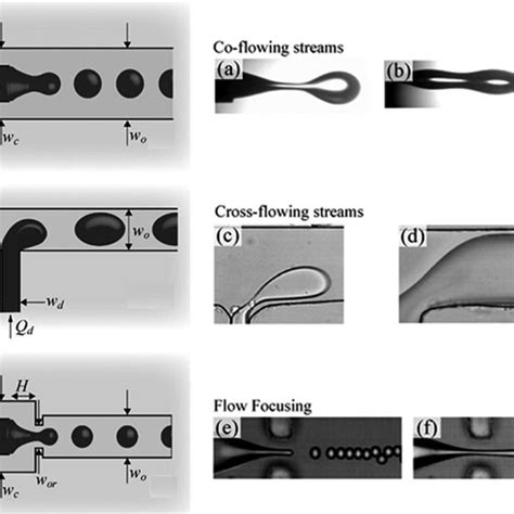 Pdf Droplet Generation In Microfluidics