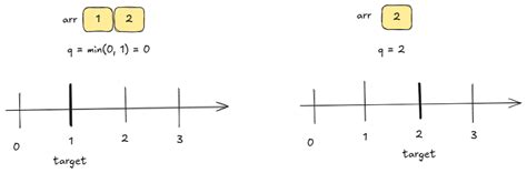 Leetcode 1300 Sum Of Mutated Array Closest To Target Unreasonably