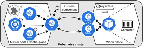 General Kubernetes Architecture Download Scientific Diagram