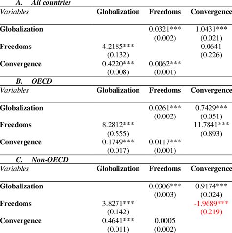 System Three Stage Least Squares Sure Estimation Download Scientific