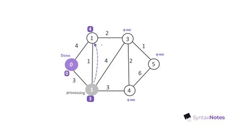 Dijkstras Algorithm A Beginner Friendly Guide To Shortest Path Problems Syntaxnotes