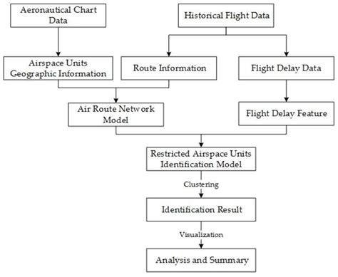 Restricted Airspace Unit Identification Using Density Based Spatial Clustering Of Applications