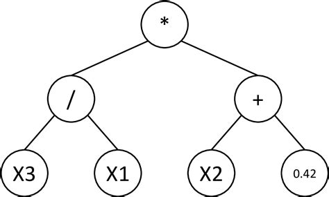 Figure 2 1 From An Exploration Of Generalization And Overfitting In Genetic Programming