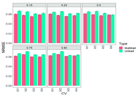 Prediction Performance Across Data Sets In Terms Of Normalized Root Download Scientific Diagram