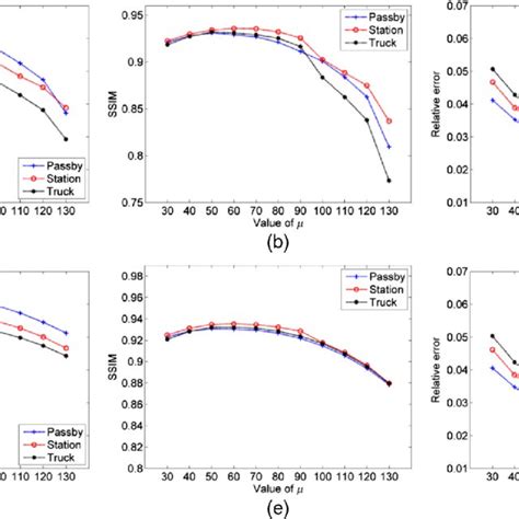 Results Of Our Method For Various Values Of Regularization Parameter μ Download Scientific