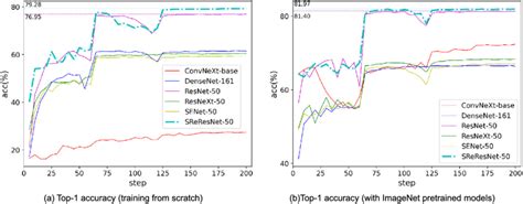 Comparison On Cifar 100 Dataset Download Scientific Diagram