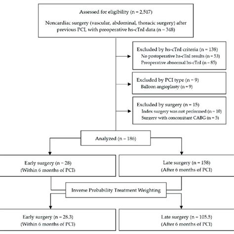 Flow Diagram Pci Percutaneous Coronary Intervention Hs Ctni Download Scientific Diagram Flow Diagram Pci Percutaneous Coronary Intervention Hs Ctni Download Scientific Diagram