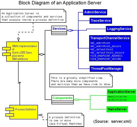 What Is A Websphere Application Server Mean By A Server