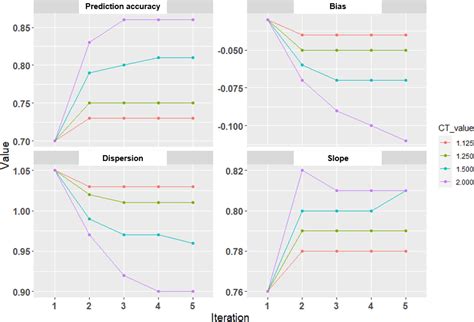 Weighted Single Step Genomic Best Linear Unbiased Predictor Enhances The Genomic Prediction