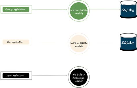 Nodejs Vs Deno Vs Bun Comparing Javascript Runtimes Better Stack