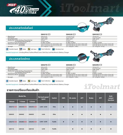 เครื่องเจียรไร้สาย ขนาด 5 นิ้ว Makita Ga023gz 40vmax สวิตซ์สไลด์บน ตัวเปล่า ลดราคา Itoolmart
