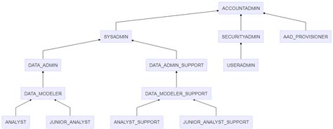 Visually Inspect Your Snowflake Roles Hierarchy