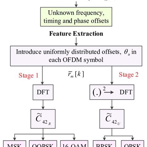 Block Diagram Of The Proposed Blind Modulation Classification Using Dft