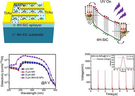 4h Sic 微孔中基于铝纳米粒子的金属 半导体 金属紫外光电探测器 Acs Applied Nano Materials X Mol