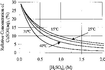 Relative Concentration Of Aqueous Copper Sulfate As A Function Of Download Scientific Diagram