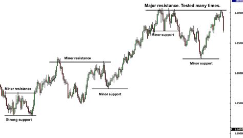 Forex Support And Resistance