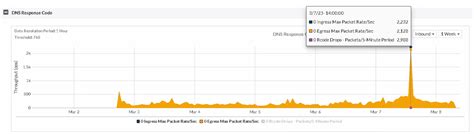 Understanding Fortiddos Prevention Mode Fortiddos F 6 6 3 Fortinet Document Library