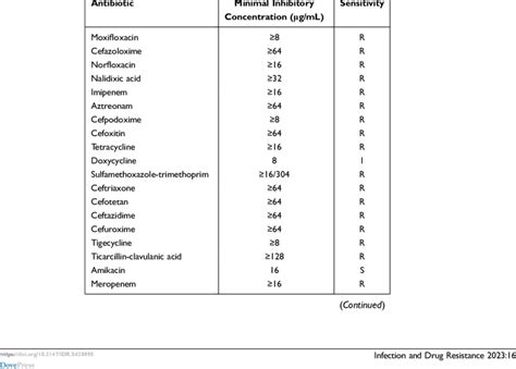 Antibiotic Susceptibility Test Results Of Enterobacter Cloacae Isolated Download Scientific