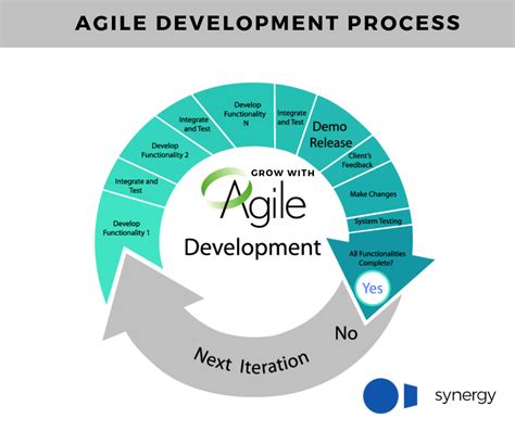 Our Agile Software Development Process 01synergy Infographic Artofit