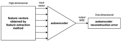 Sensors Free Full Text Non Intrusive System For Honeybee Recognition Based On Audio Signals