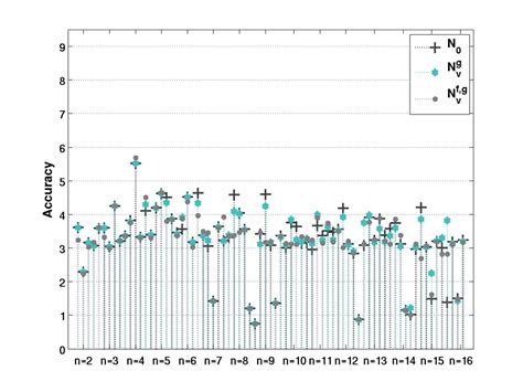 Achieved Accuracy For Noise Forms N 0 N Fg V And N G V