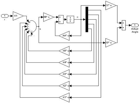 Linear Quadratic Regulator Download Scientific Diagram