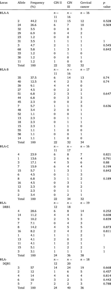 Distribution And Frequency Of Hla Class I And Class Ii According To The Download Scientific