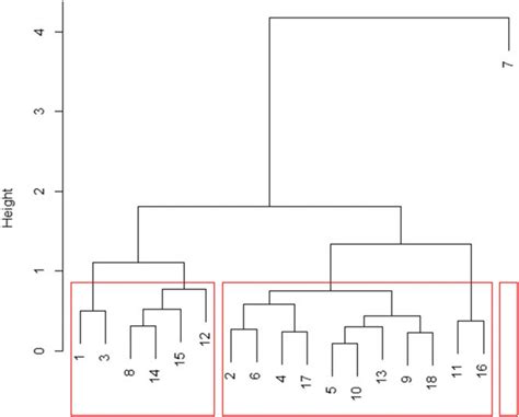 the agglomerative hierarchical cluster analysis applied on the download scientific diagram