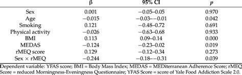 Multivariate Linear Regression Analysis Of Food Addiction Score From Download Scientific