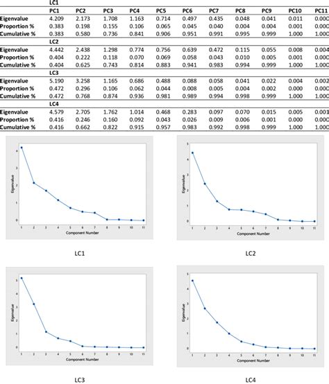 Eigen Analysis Of The Correlation Matrix Of Locations Download Scientific Diagram