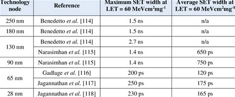 Measured Set Pulse Widths For Bulk Cmos Technologies Download
