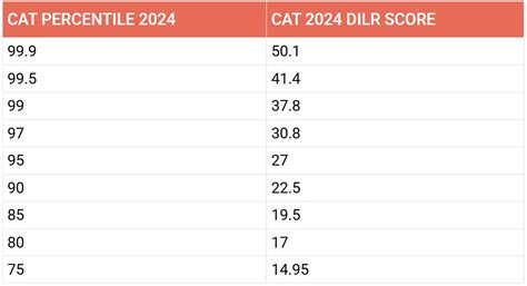 Cat Score Vs Percentile 2024 Check Slot Wise 1 2 3 Percentiles